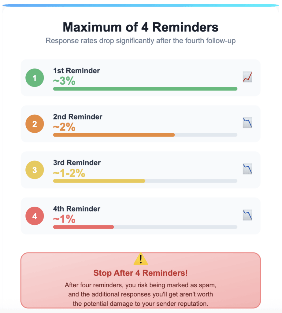 Guide: Survey Reminder Emails That Get Responses (+Examples)